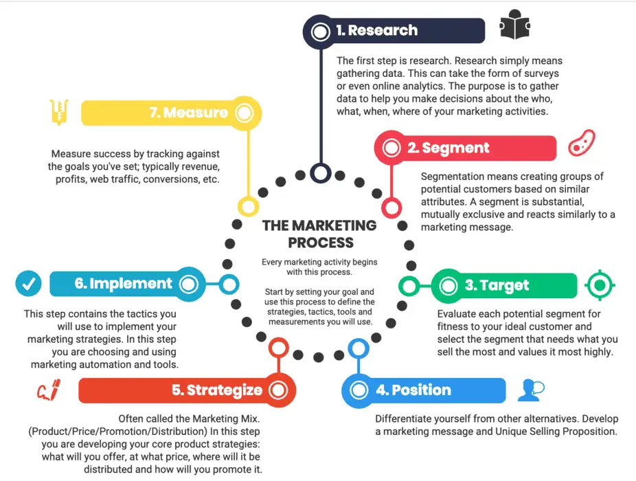 Marketing Research Process 7 Steps Marketing Research Process 7 Steps